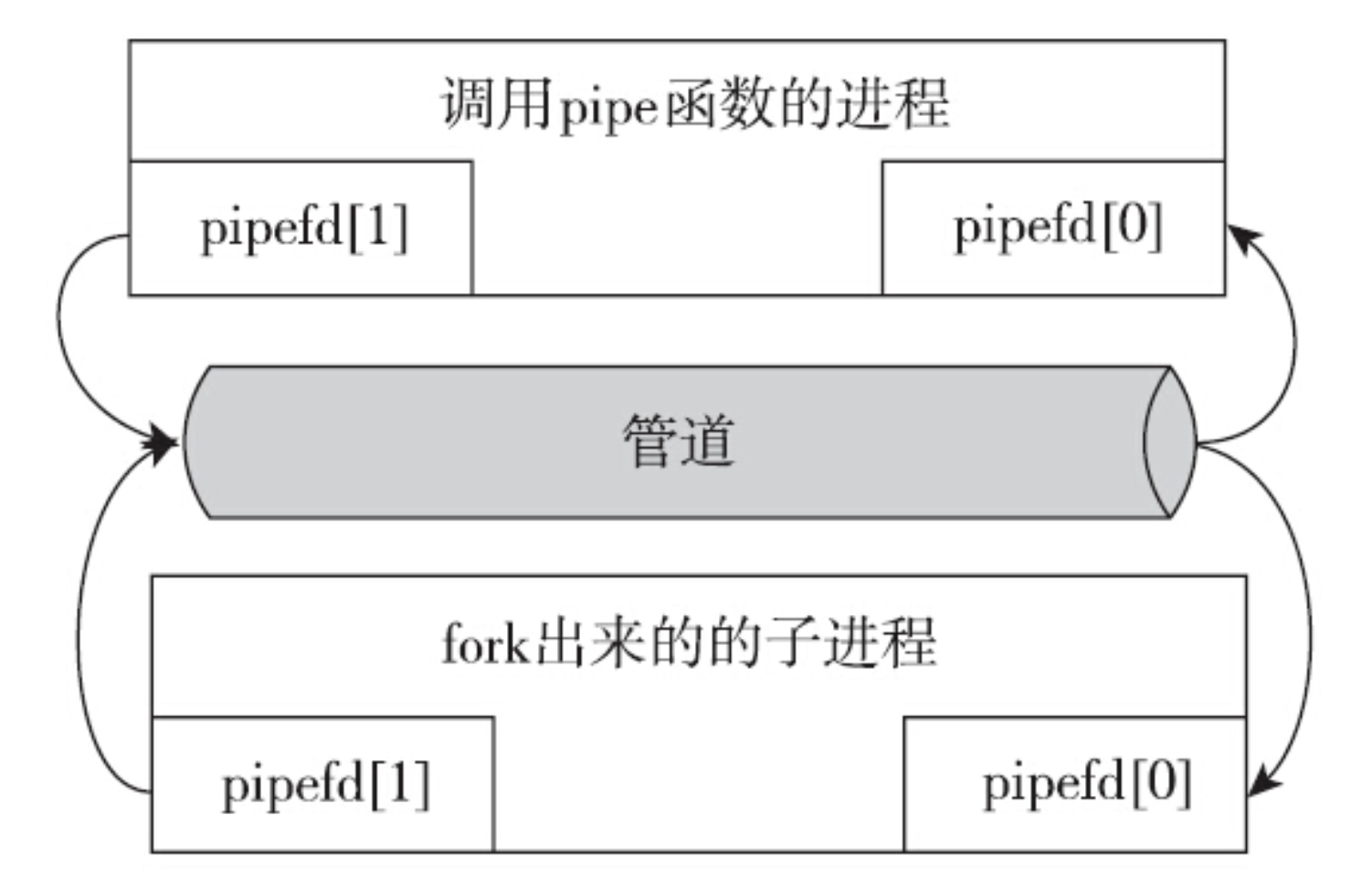 Linux管道 | luoxn28